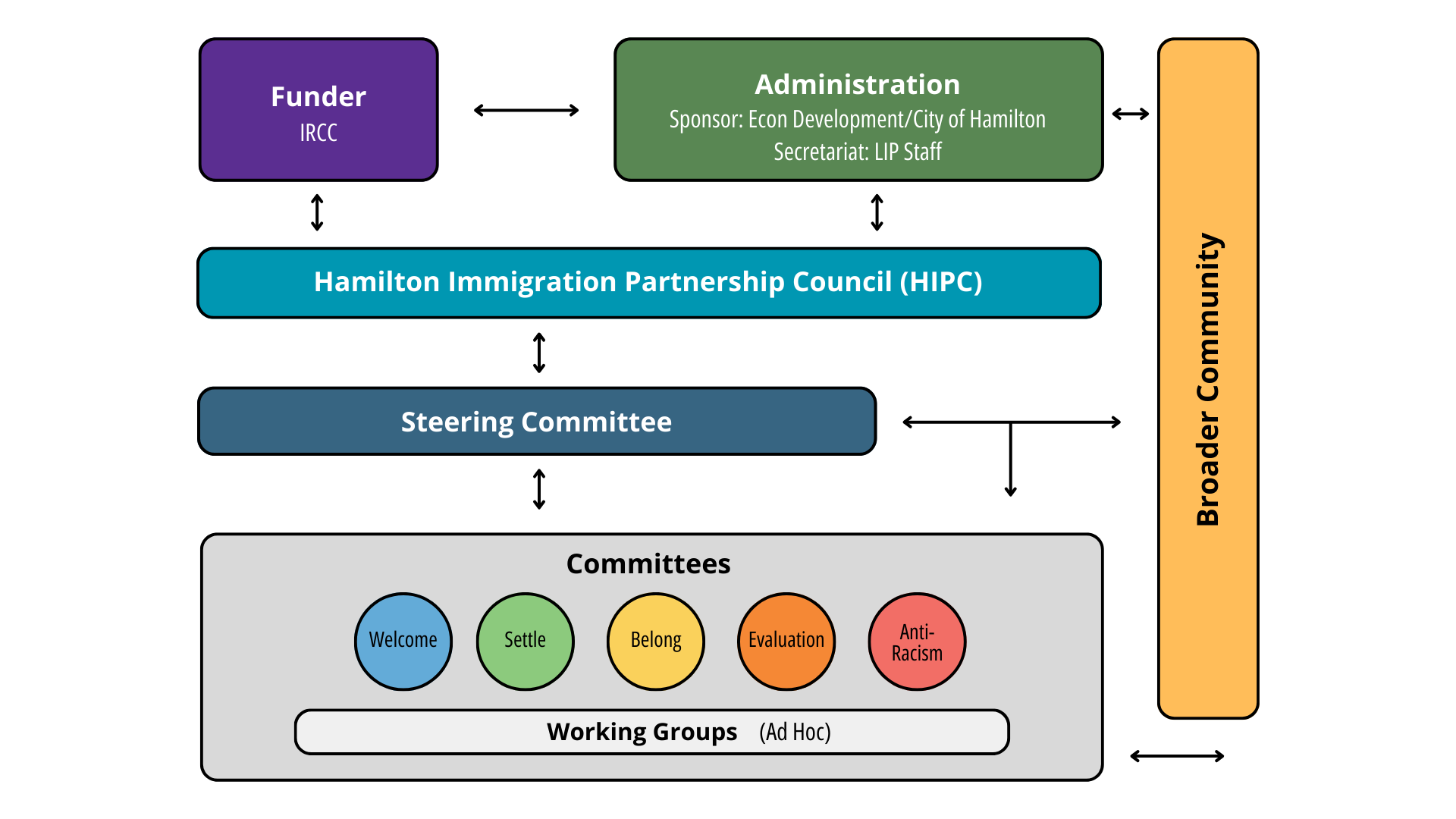 About HIPC – Hamilton Immigration Partnership Council